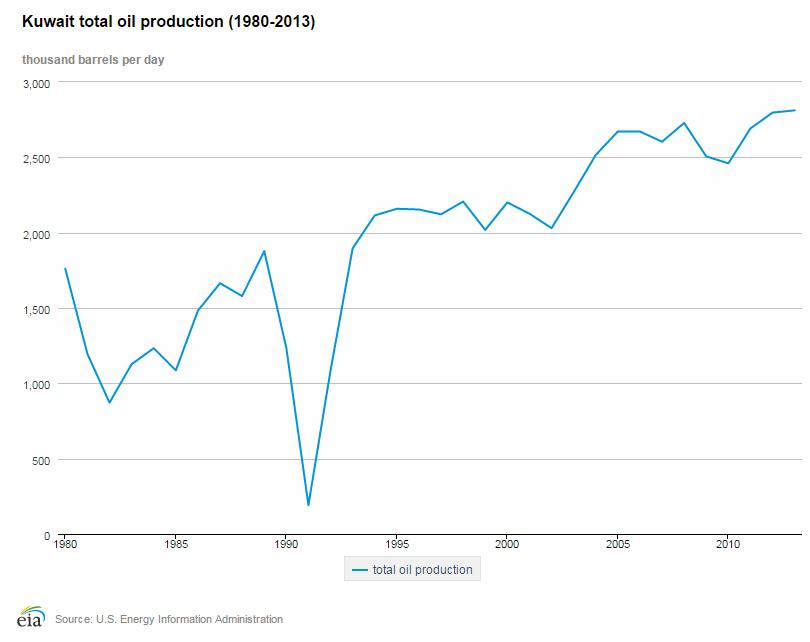 The Fuse | kuwait oil production - The Fuse