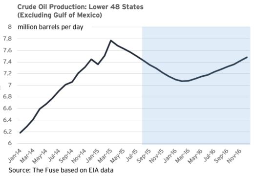 The Fuse | crude oil production forecast - The Fuse