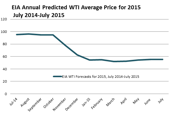 The Fuse Wti Prices The Fuse