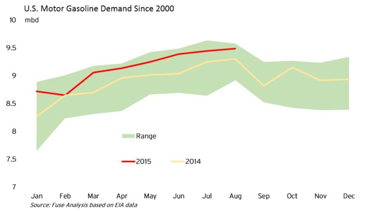 The Fuse | gasoline demand range - The Fuse
